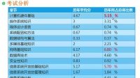 希赛信息系统管理工程师培训视频教程之考试简介(1)