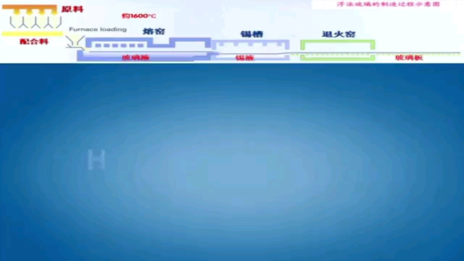 浮法玻璃的生产过程
