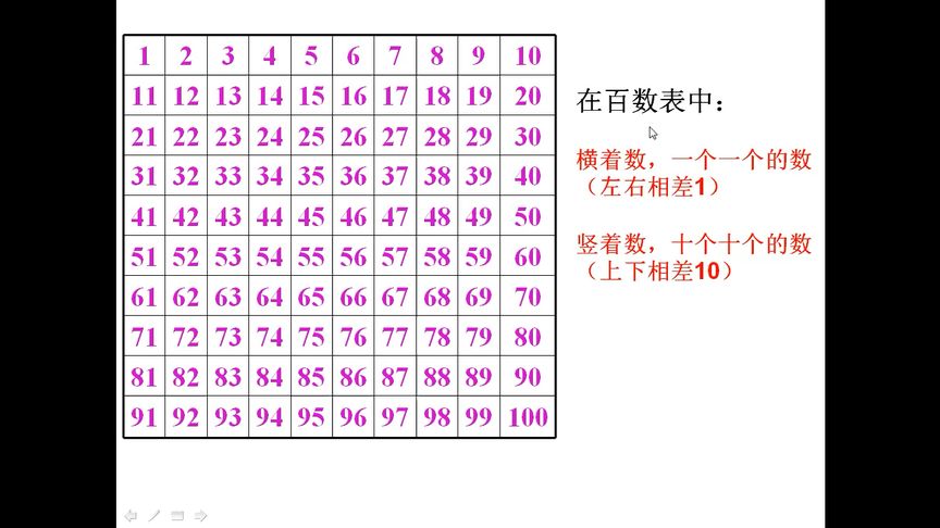 一年级下册(百数表)