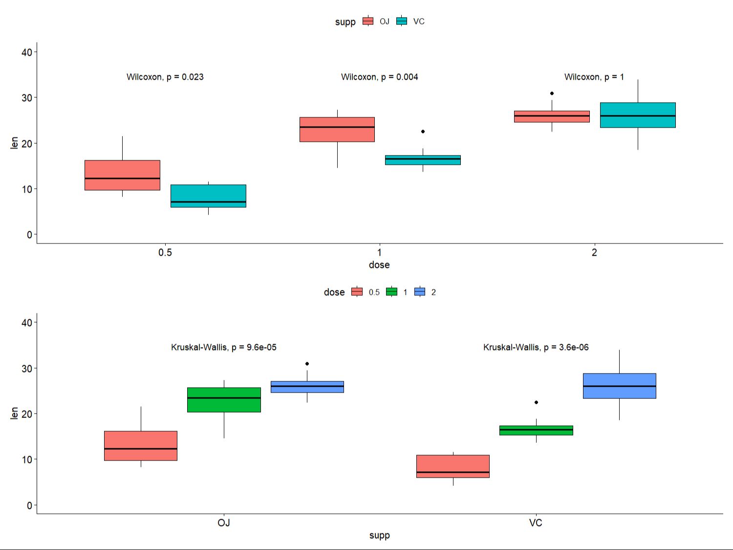 R语言数据可视化代码演示-21-多分组箱线图叠加假设检验