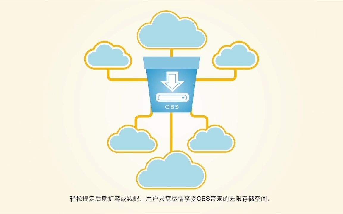华为云对象存储-提供海量、安全、高可靠、低成本的数据存储能力