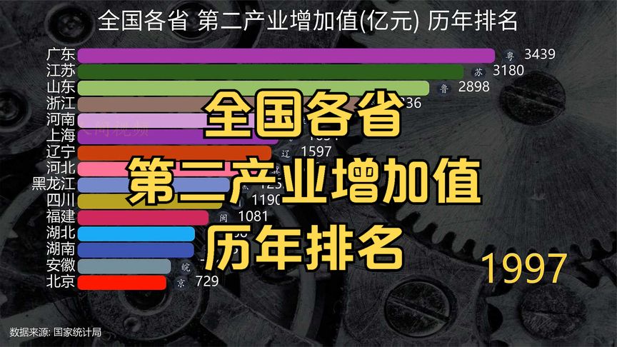 全国各省 第二产业增加值 历年排名, 中国工业哪家强?