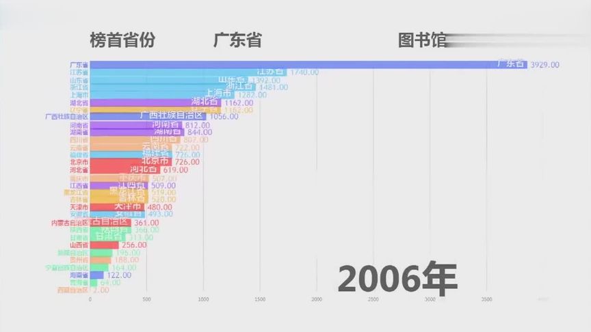 数据可视化:中国哪个省最爱读书?图书馆流通人次统计!
