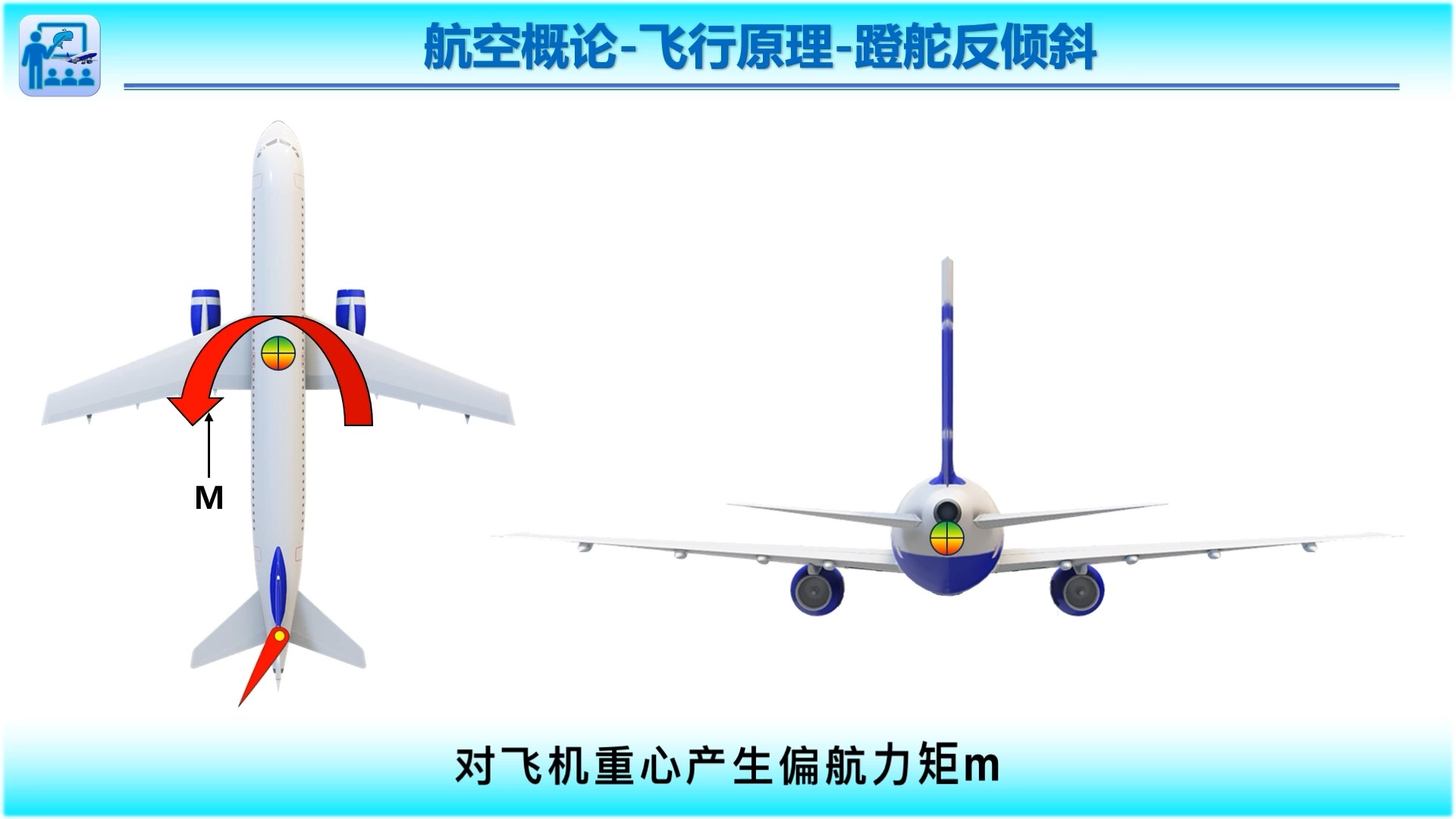 M1-3-蹬舵反倾斜-蹬左舵右倾斜-蹬右舵左倾斜-(航空概论-飞行原理)