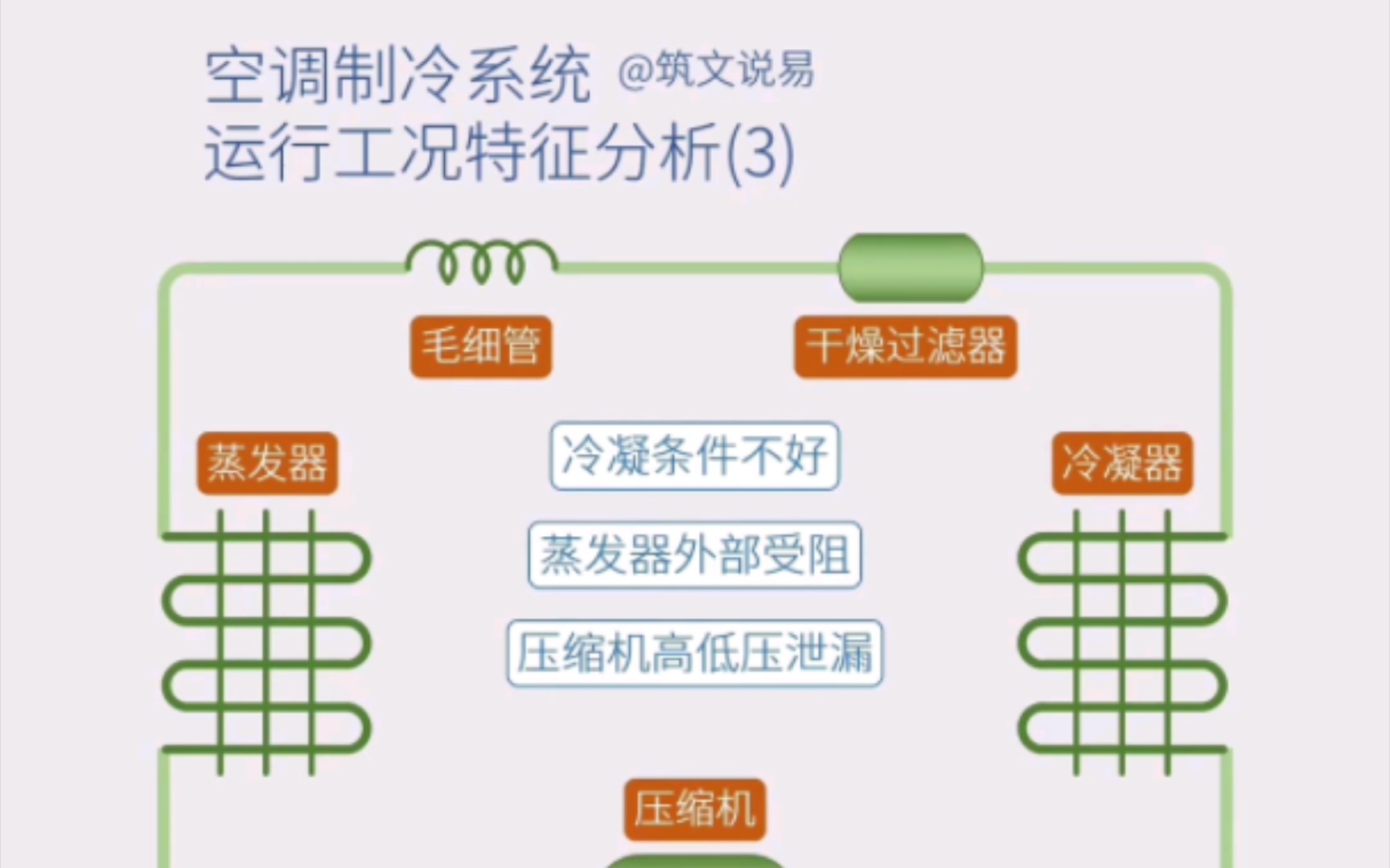 空调制冷原理,运行工况特征分析(3),压缩机、蒸发器与冷凝器