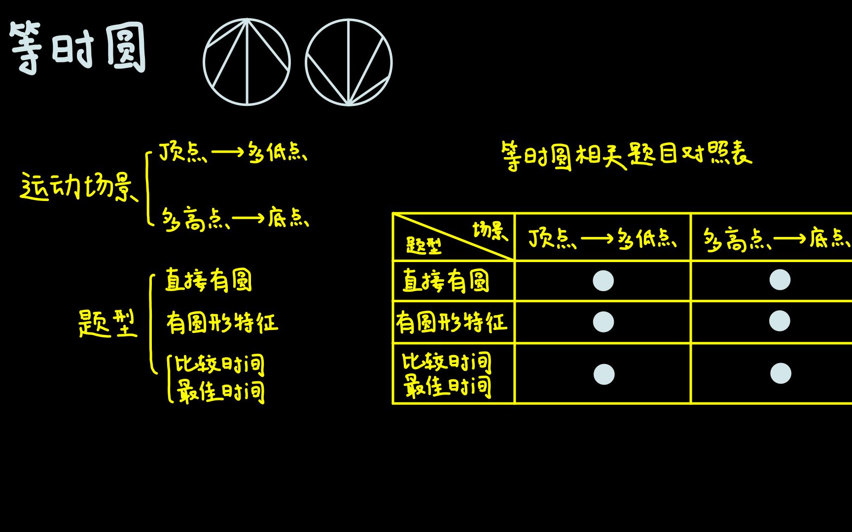 深挖二级结论,打开全新视角——以等时圆为例