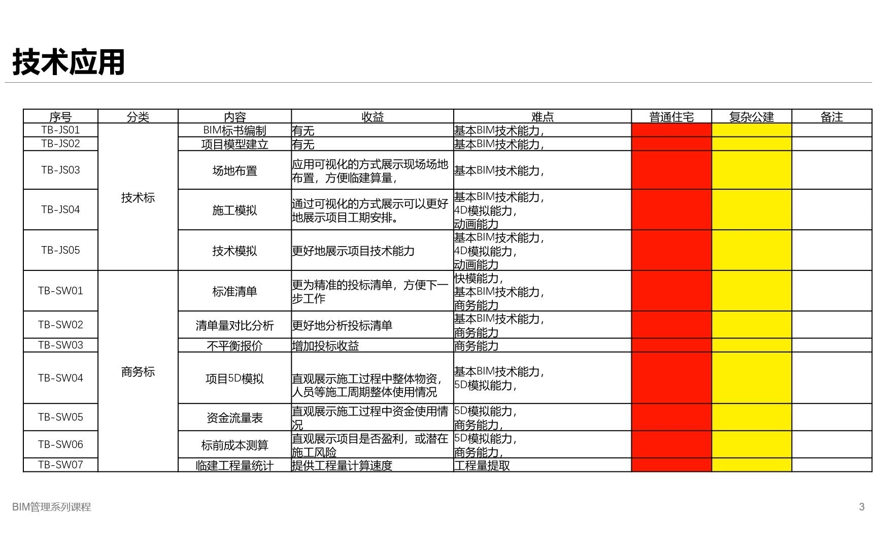 BIM项目精细化管理:施工BIM技术应用概述.mp4