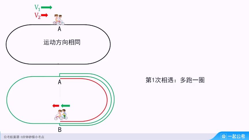 行程问题-5环形多次相遇
