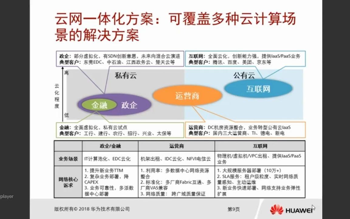 【华为云】2 3 SDN云网一体化场景规划设计