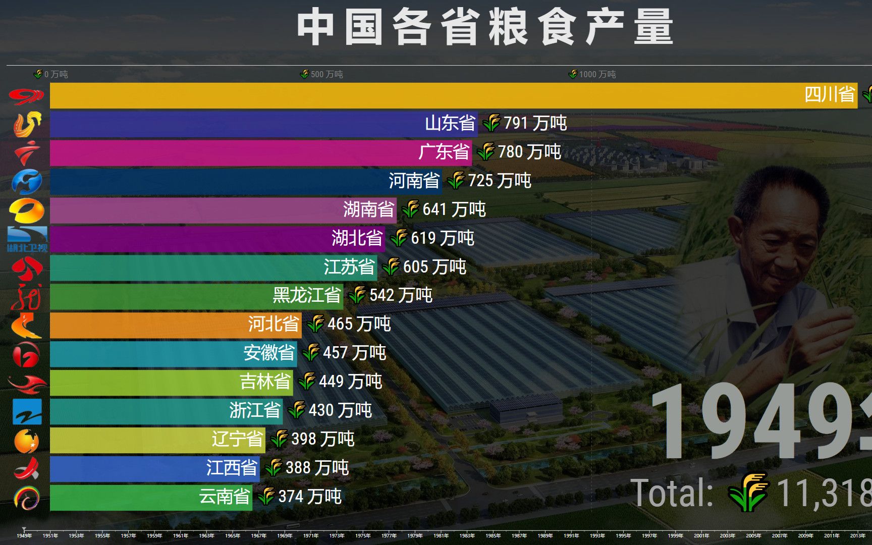 中国各省粮食产量排名1949-2020,杂交水稻之父,请铭记这位国士!