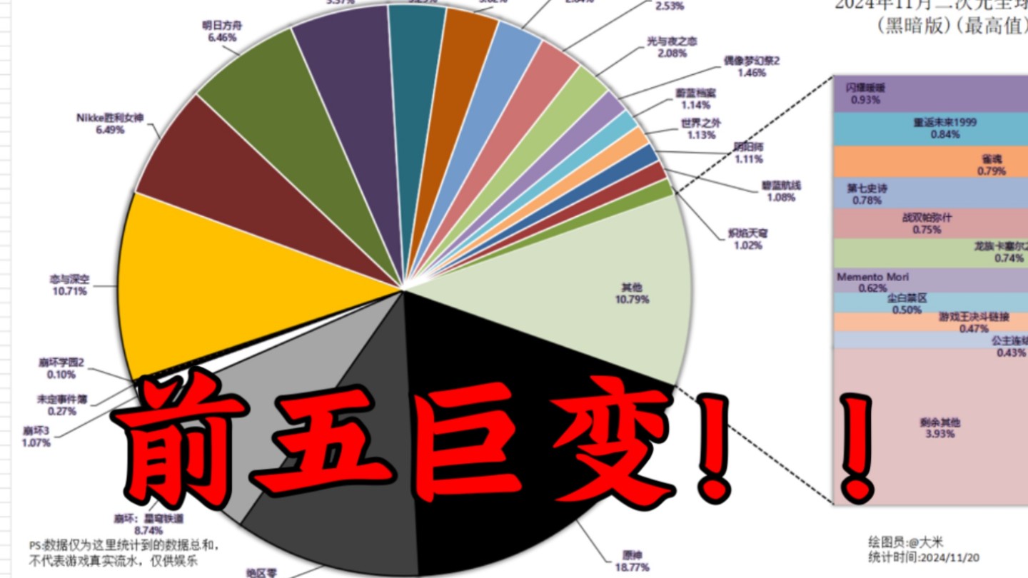 11月二次元手游“全球总流水”排行,超越黑暗,前五巨变!