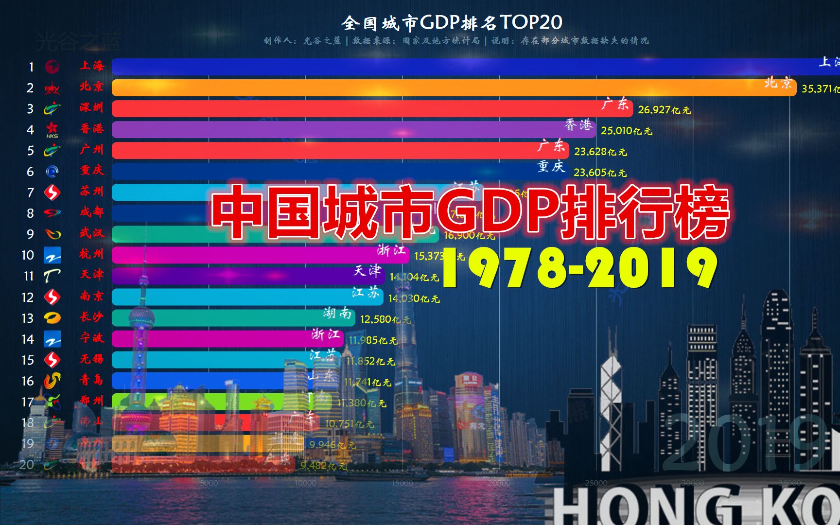 中国城市GDP排行榜TOP20,京沪深位列三甲,网友:香港呢?