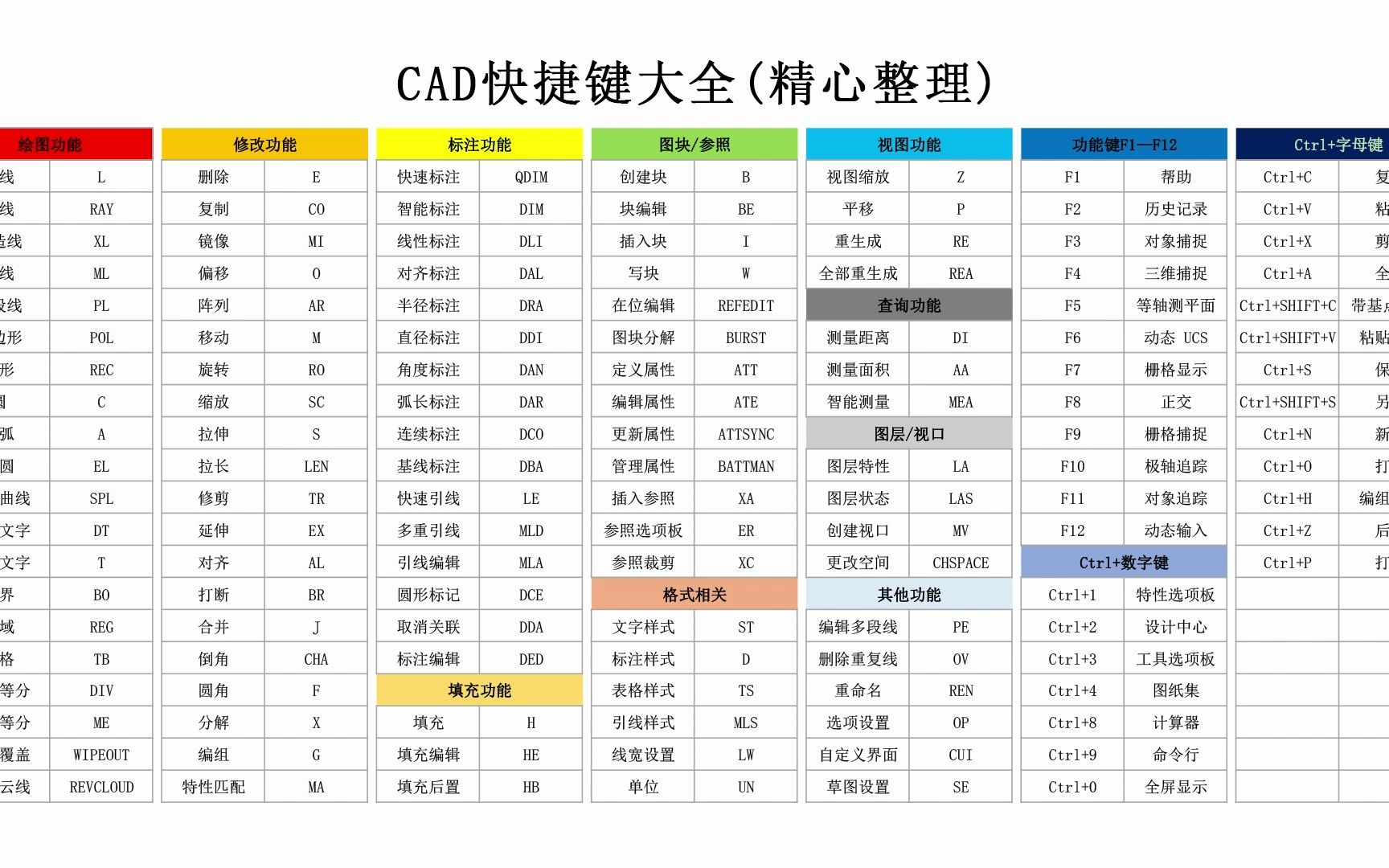 CAD快捷键大全(第一版)