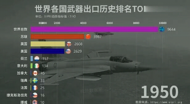 各国武器出口历史排行榜,