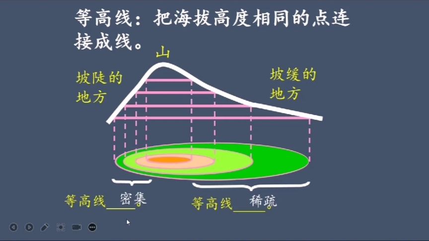 七年级地理上册《世界的地形——等高线的知识点》