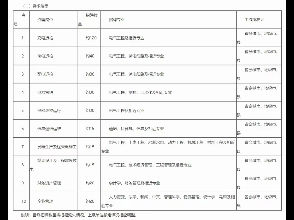 2024年国网湖南省电力有限公司高校毕业生招聘约375人公告(第二批)!...