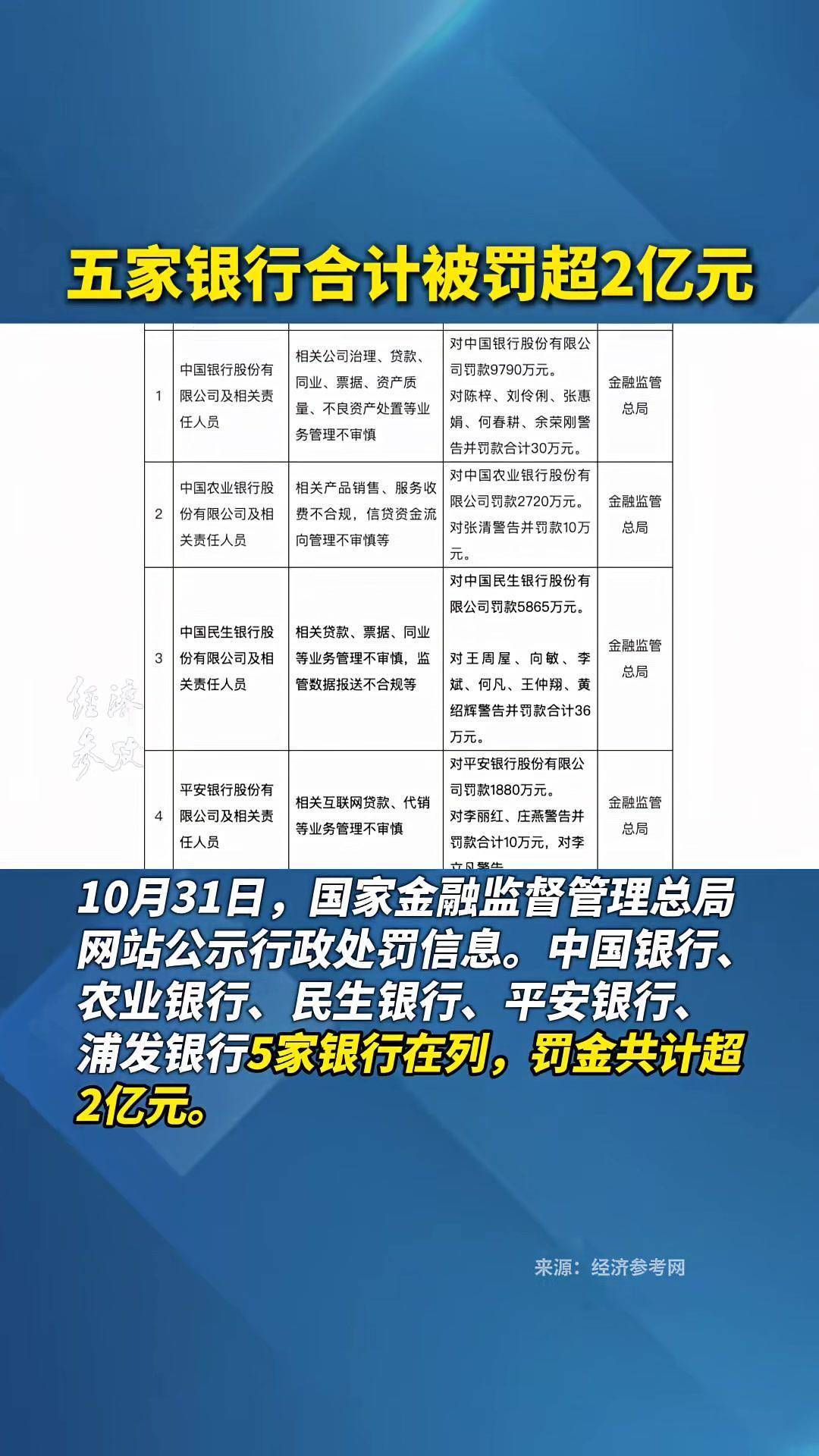 五家银行合计被罚超2亿元
