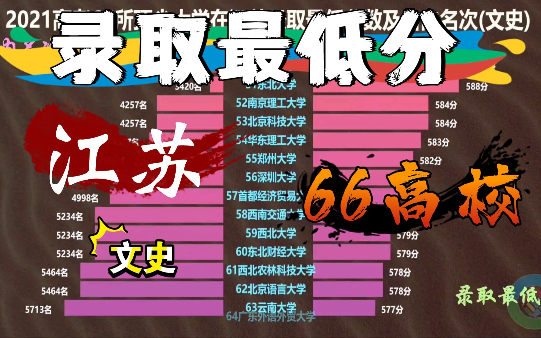2021高考66所高校江苏录取最低分排名(文史类),感叹在中国当学生真难!