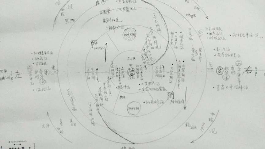 现画《圆运动的古中医学》理论图