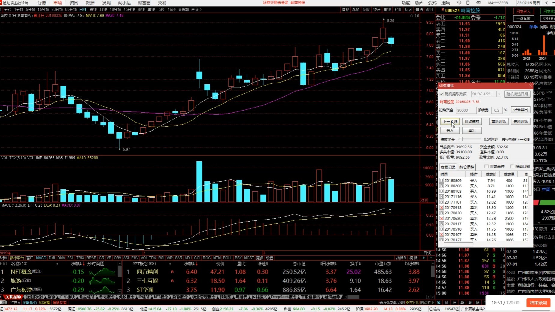通达信-训练模式-岭南控股(140702-250702)=182%