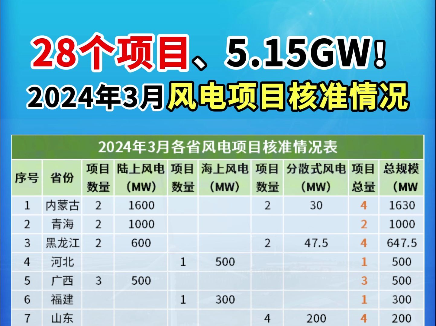 28个项目、5.15GW!2024年3月风电项目核准情况