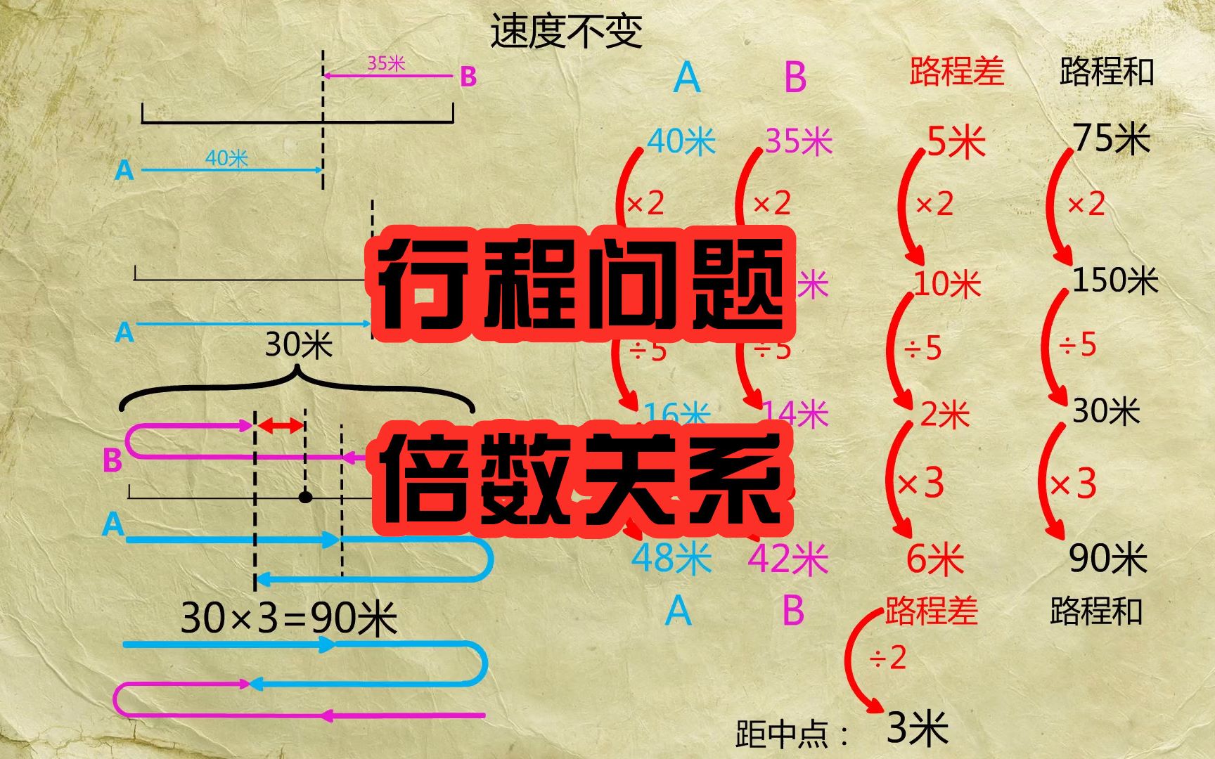 五年级应用题:行程问题中的倍数关系,如何轻易解决倍数问题,这个视频...