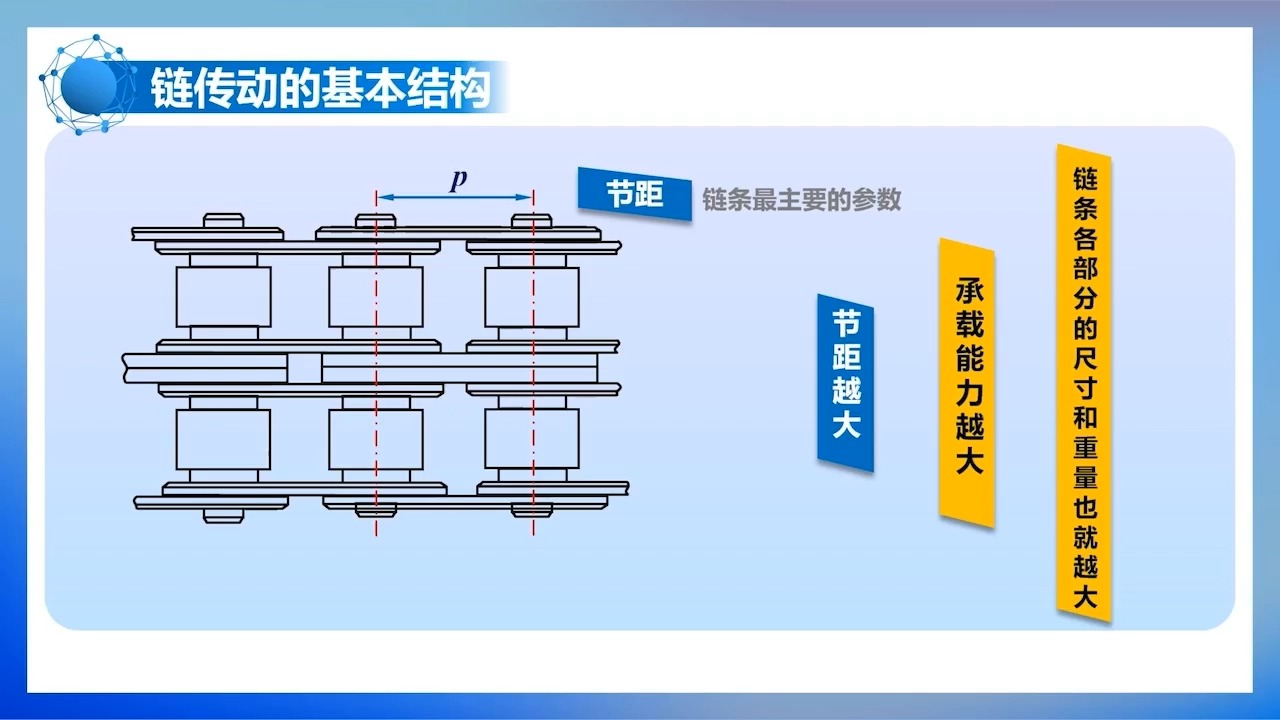 3 链传动1-链传动的结构