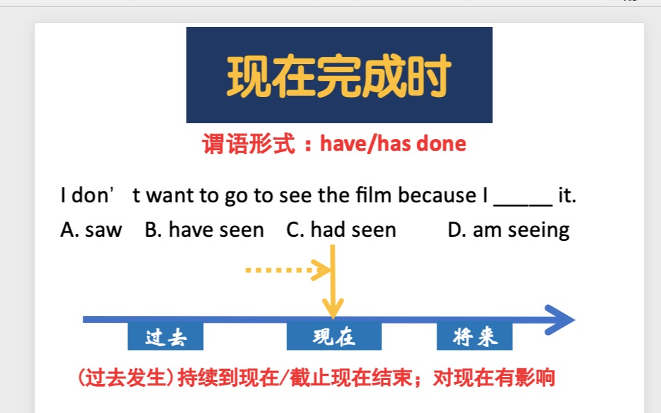 时态重中之重——现在完成时