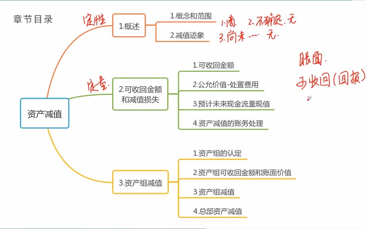 702可收回金额与减值损失