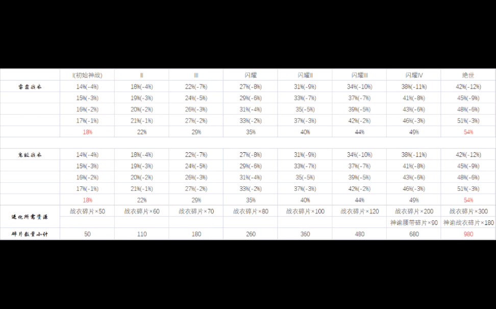 爆枪英雄:狂人战衣合成手册!_网络游戏热门视频
