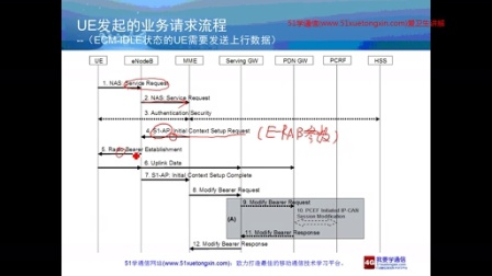 4G网络中的EPC业务请求(service request)流程
