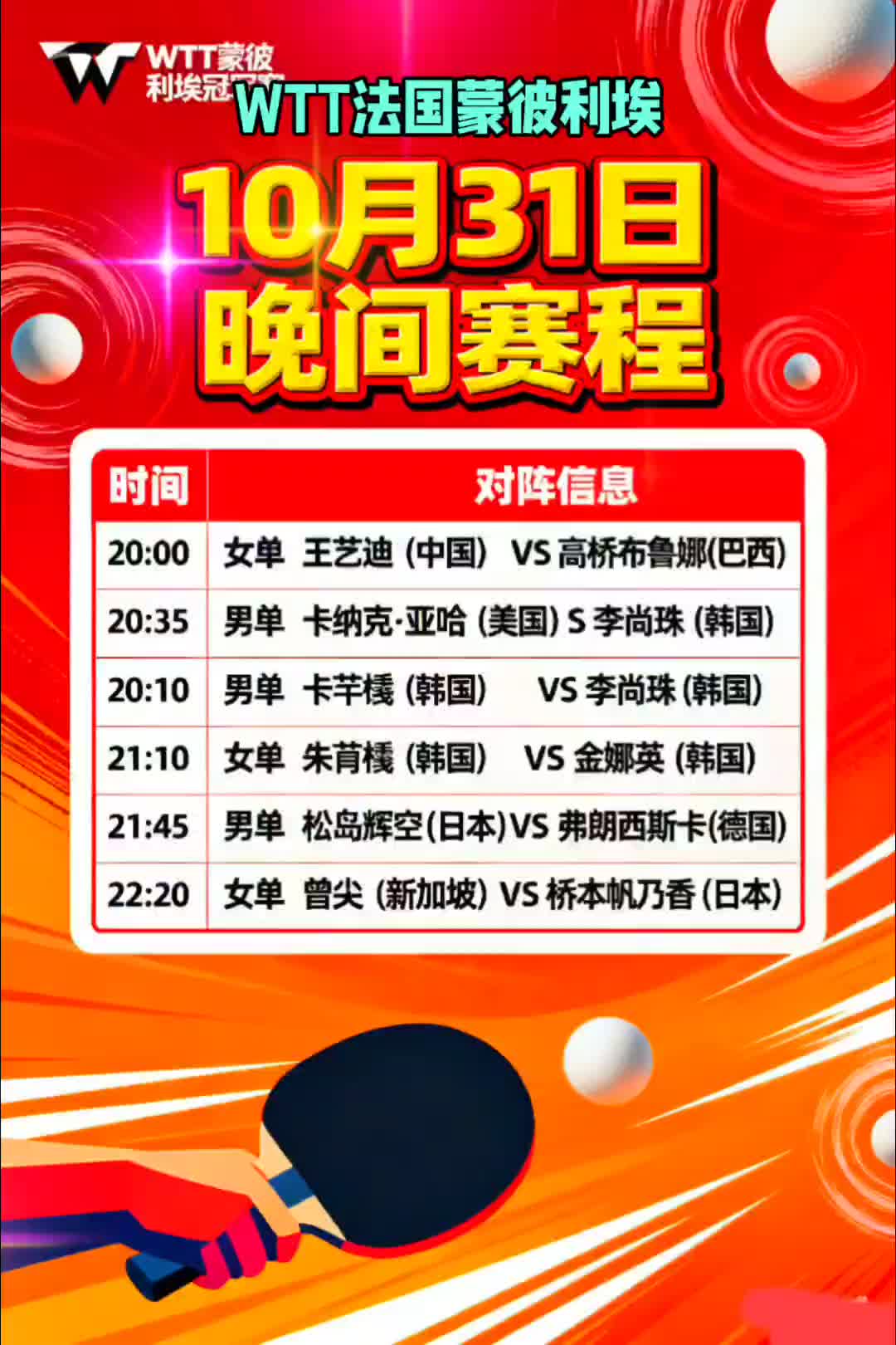 WTT法国站乒乓球冠军赛: 直播频道 - 20:00-22:00:CCTV5 直播焦点...