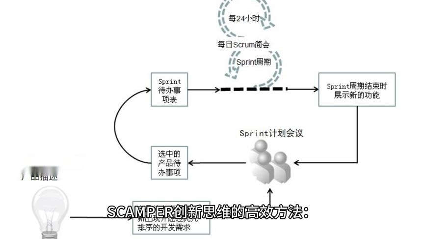 四十个经典思维模型之SCAMPER创新思维的高效方法