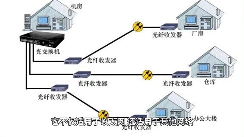 第四十六期 光纤收发器的作用和功能