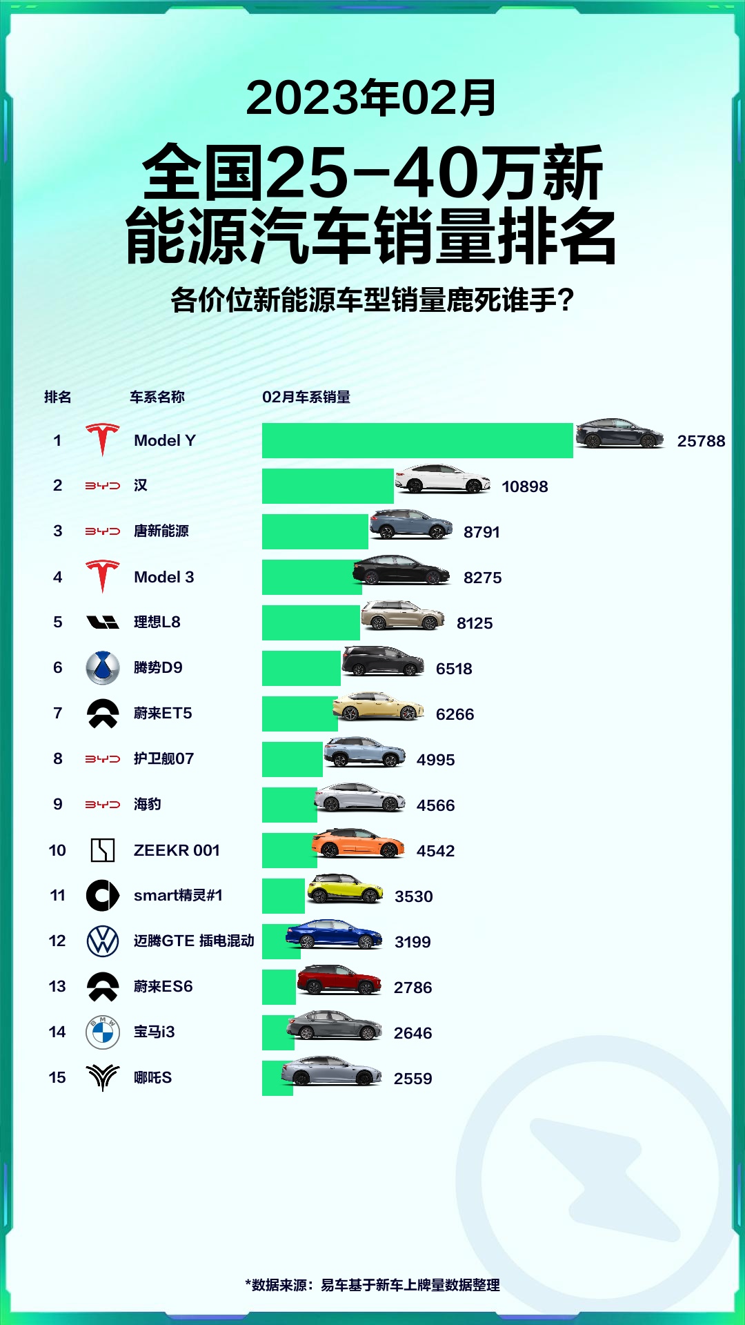 2023年2月份全国25-40万新能源汽车销量排名