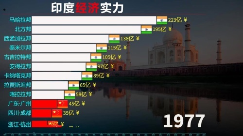 印度雄心勃勃经济计划,与中国省会GDP对决,勉强打个平手