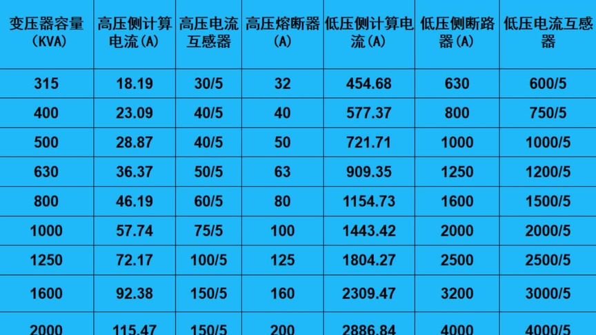 电气知识分享:你会根据变压器容量来配置设备吗?一起学习