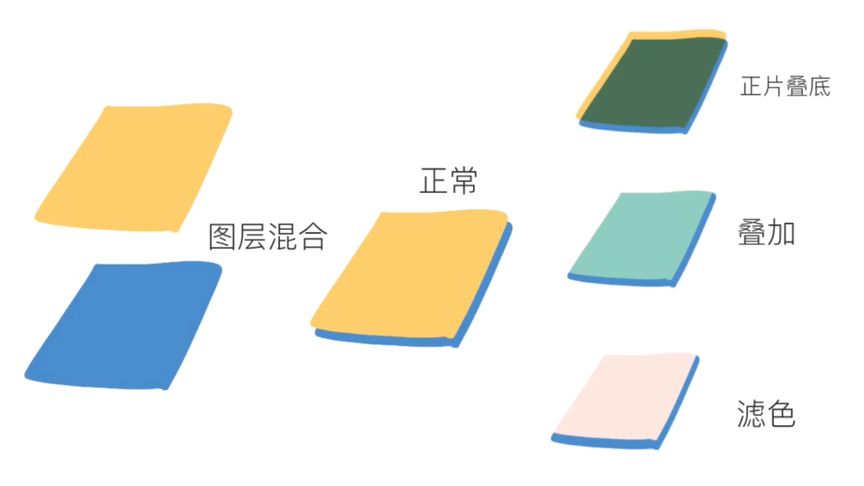 【教程】正片叠底、叠加是啥?教你绘画中常用到的图层混合模式