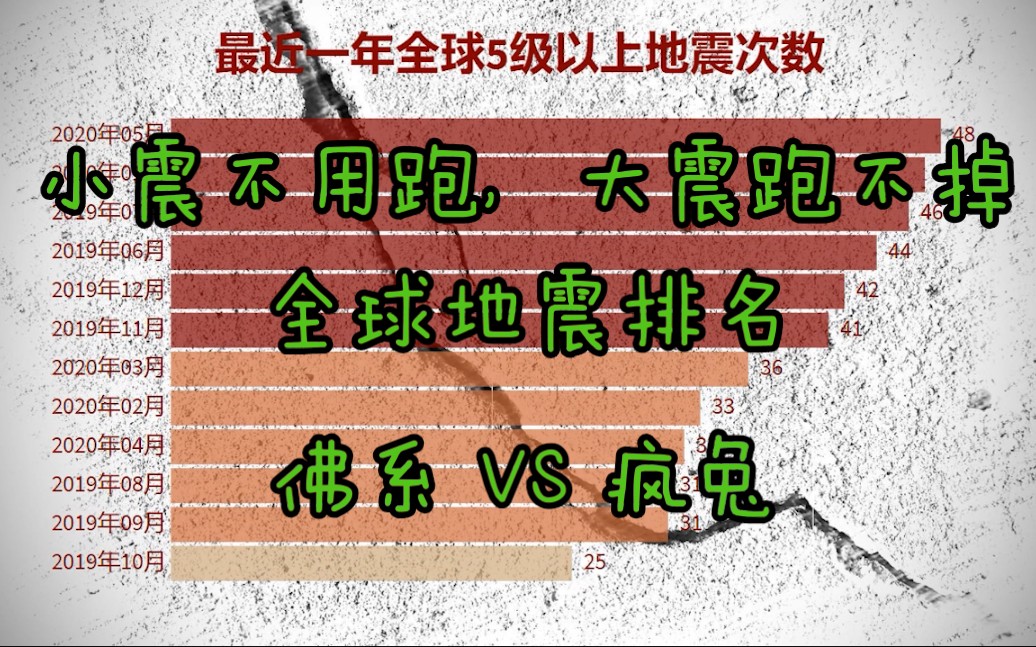 【数据可视化】小震不用跑,大震跑不掉!全球5级以上地震次数排名