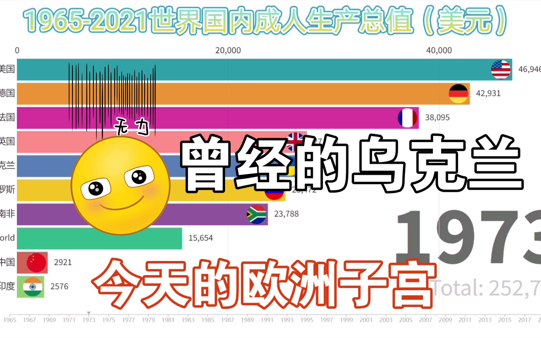 乌克兰对比世界主要国家人均国内生产总值1965-2021的变化