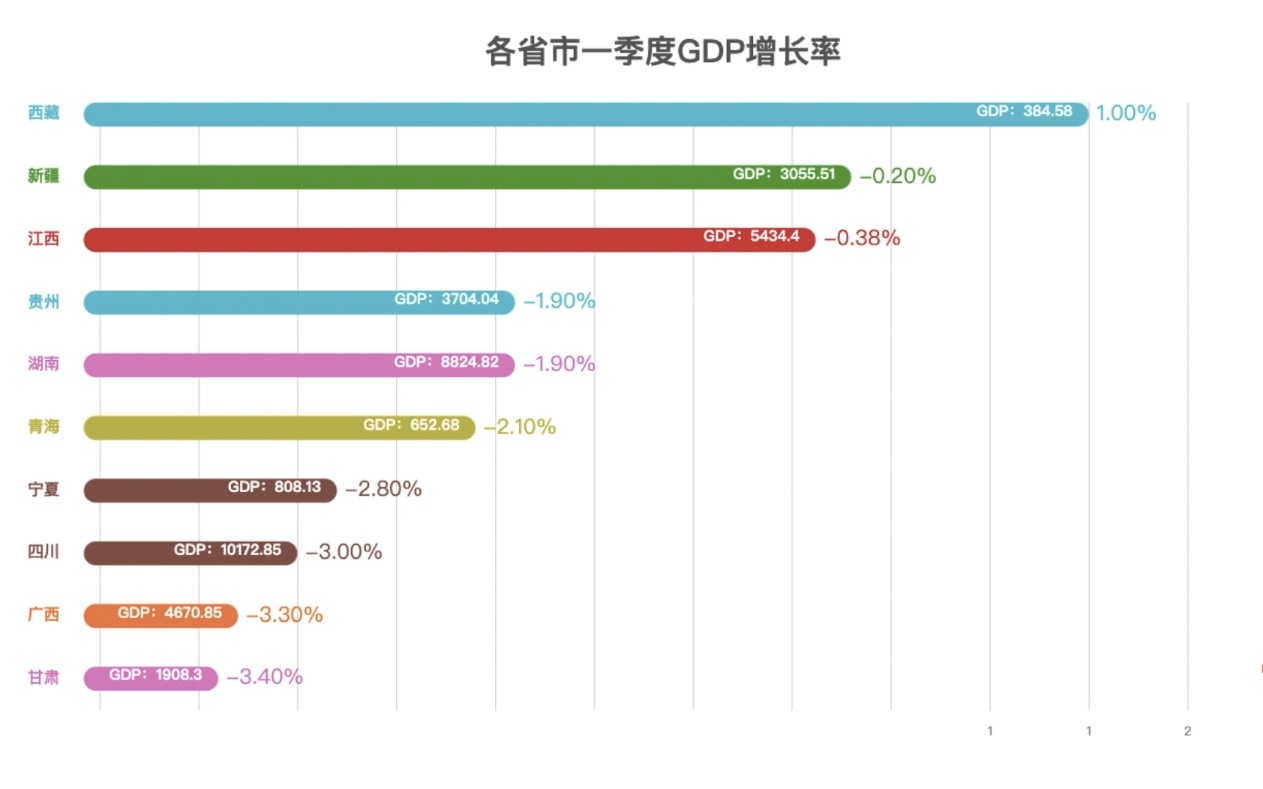 【数据可视化】抗击疫情!各省市一季度GDP增长率