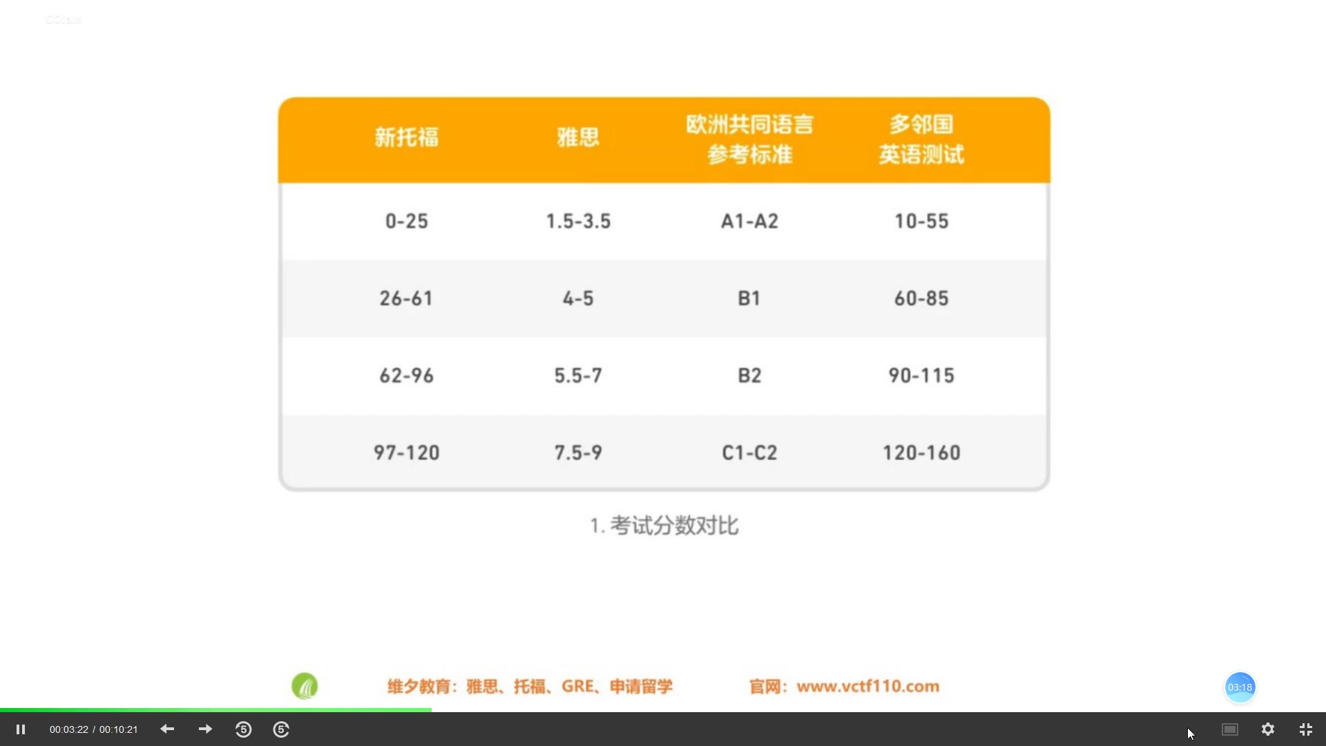 ...考试,全球800所大学接受多邻国英语测试的成绩,那么多邻国怎么考?
