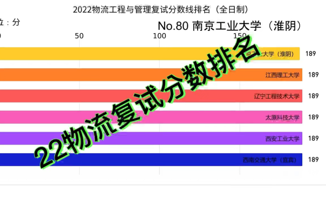 2022物流工程与管理复试分数线排名(全国)