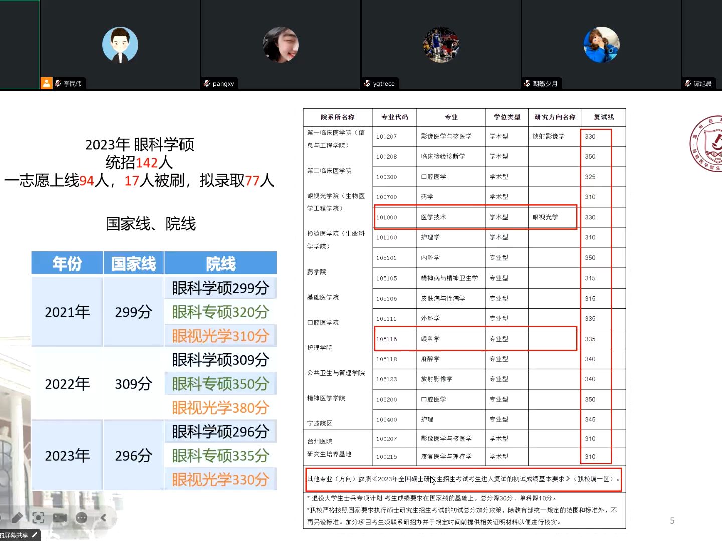 2024温州医科大学眼科学(包括学硕100212和专硕105116),眼视光医学...