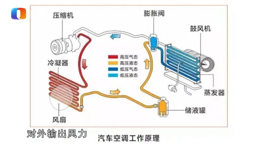 如何正确的清洗汽车空调管道?
