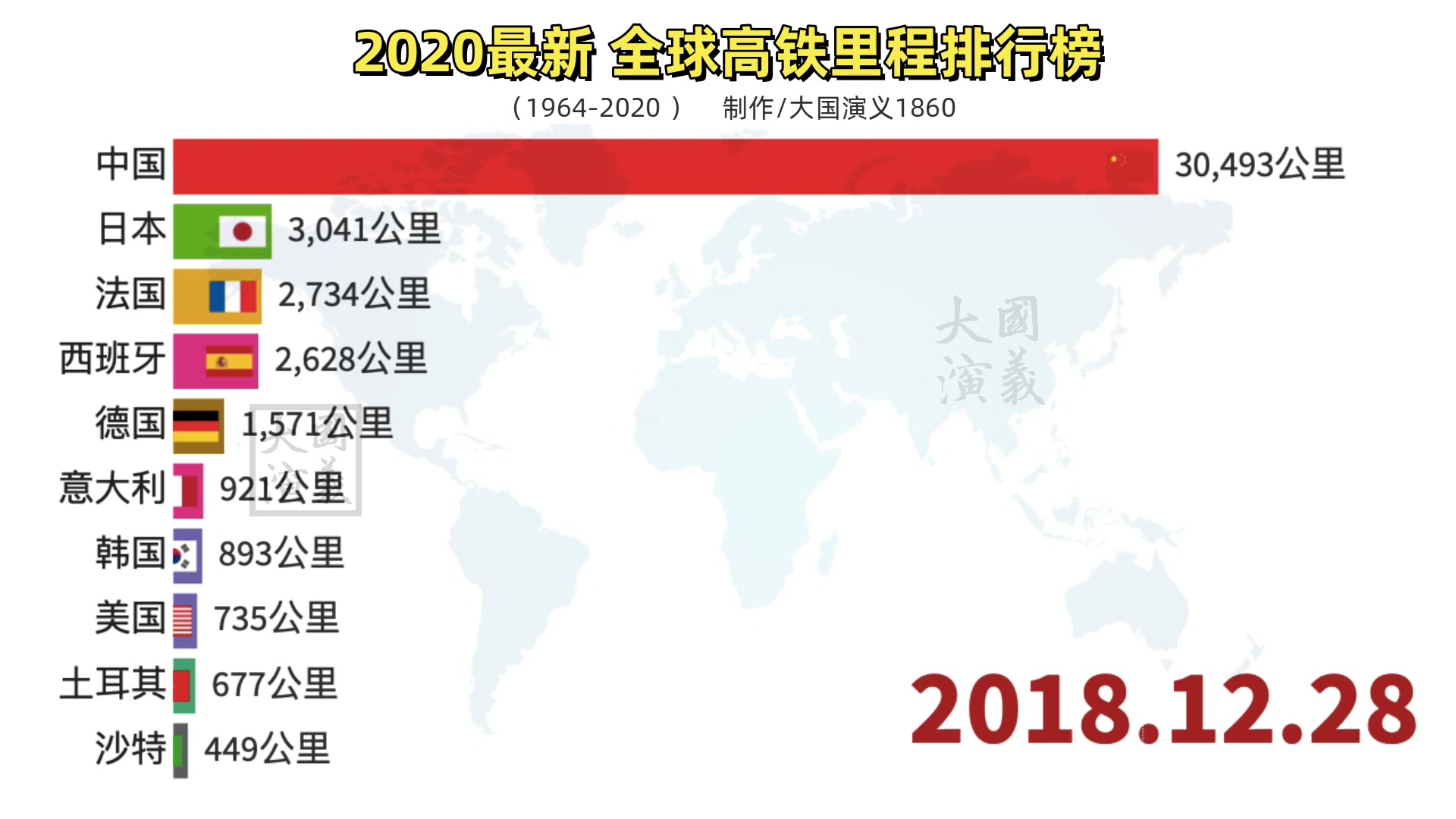 全程高能!38秒处惊艳全世界!2020年世界各国高铁里程排行榜~
