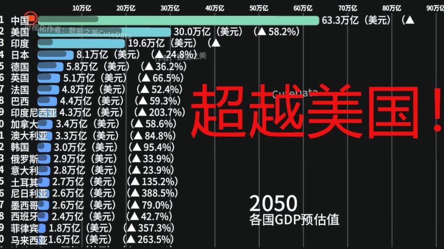 2028年中国经济将世界第一!2020-2050全球GDP预测【数据可视化】