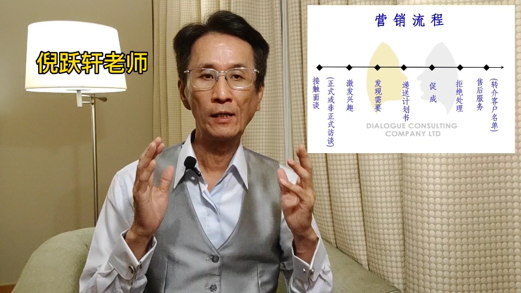 营销流程:挖掘需求?倪跃轩老师分享