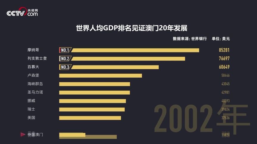 世界人均GDP排名见证澳门20年发展