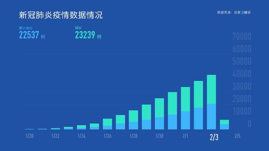 30秒看过去17天新冠肺炎疫情情况